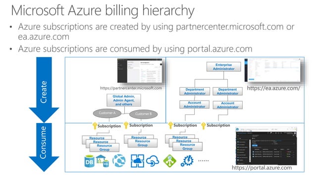 Azure subscription management with EA and CSP | PPT