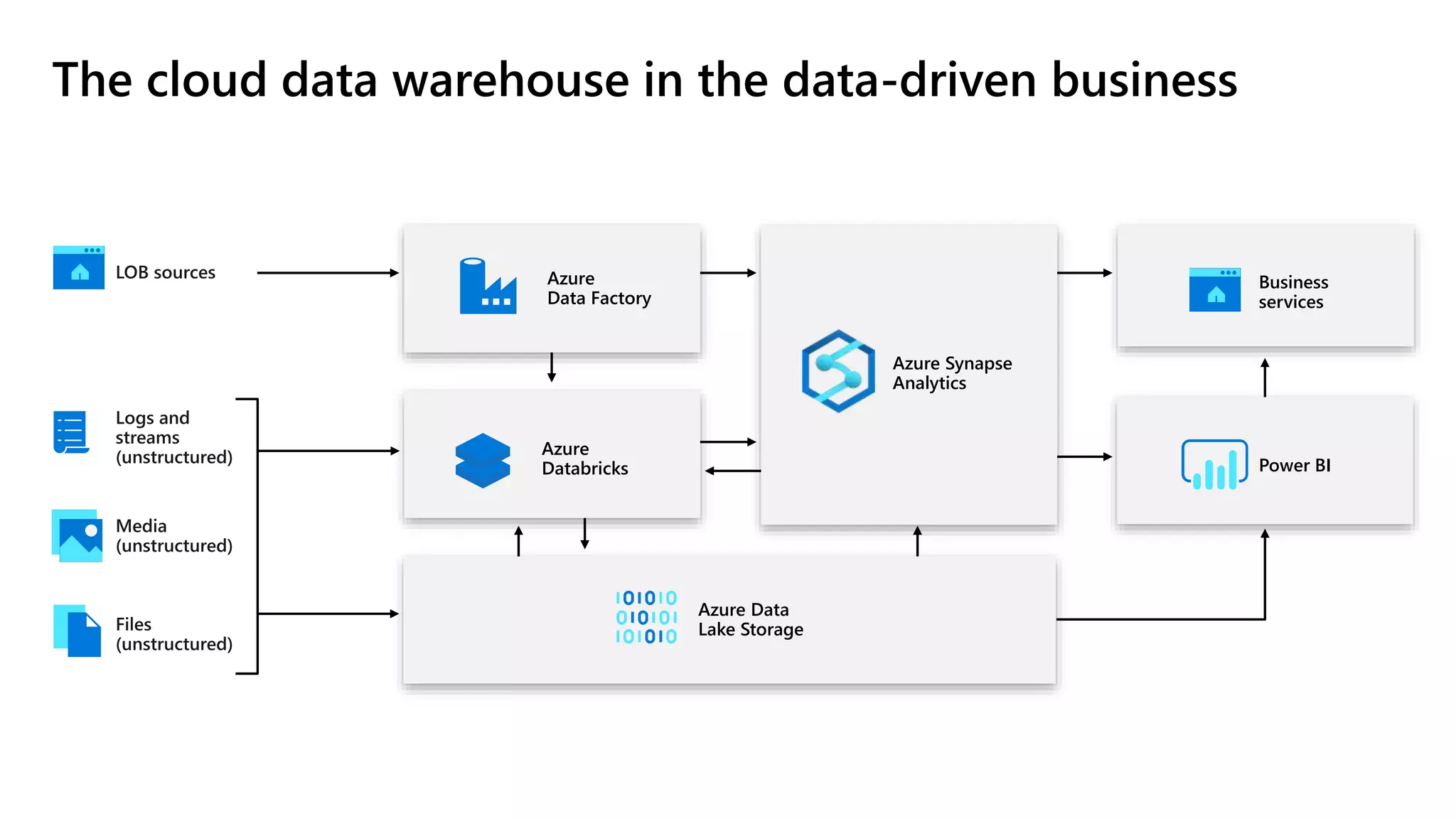 Azure synapse analytics overview elasta cloud3 | PPT