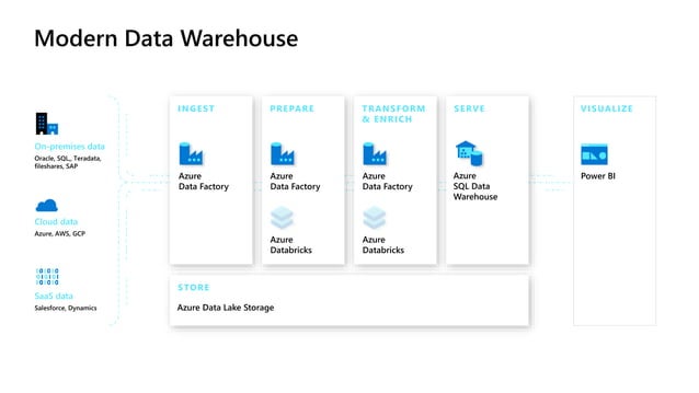 Azure synapse analytics overview elasta cloud3 | PPT