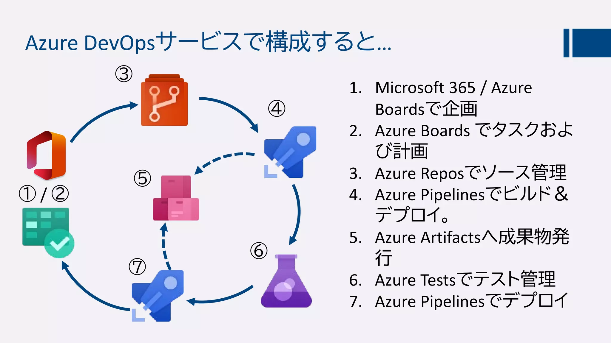 Azure DevOps入門～TechLab編 | PDF