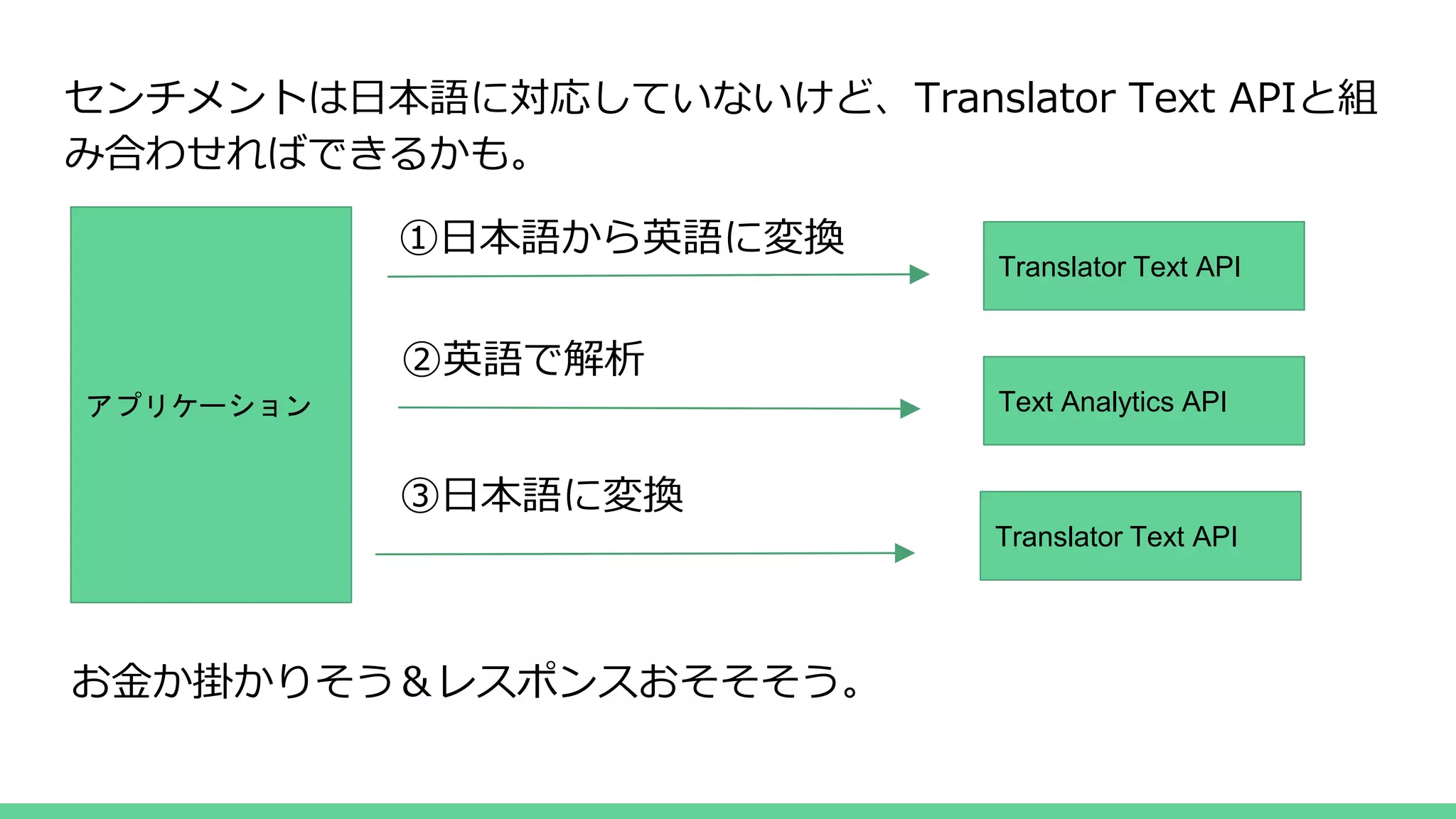 Azure text analytics apiつかってみる | PPT