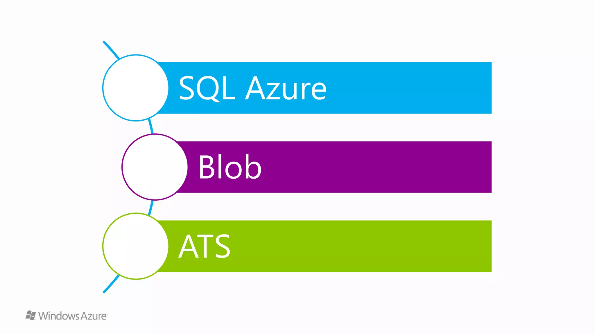 Azure SQL, Blobs and ATS | PPTX