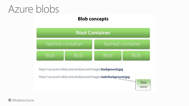 Azure SQL, Blobs and ATS | PPTX