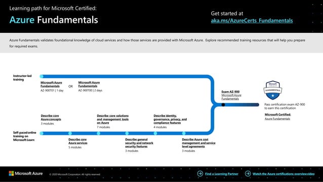 Azure Training + Certification Guide.pdf | Cloud Computing | Internet