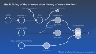 Mastering Azure Monitor | PDF