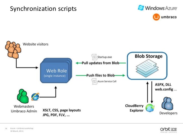 Azure And Umbraco Cms