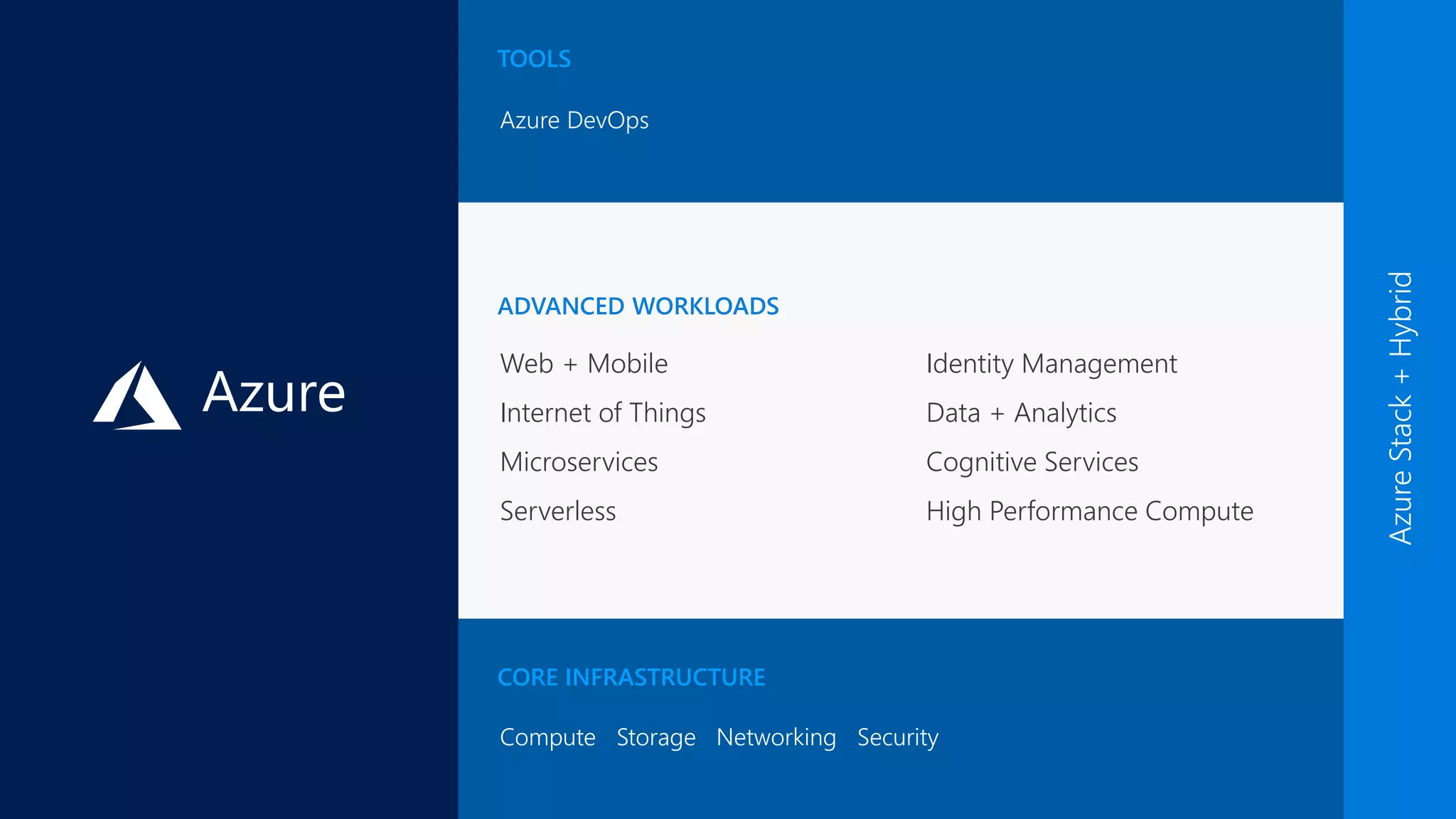 Microsoft Azure update | PPT