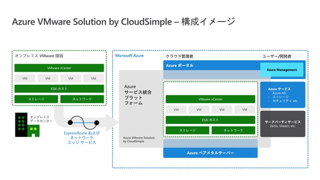 Azure VMware Solution by CloudSimple 概要 | PDF