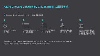 Azure VMware Solution by CloudSimple 概要 | PDF