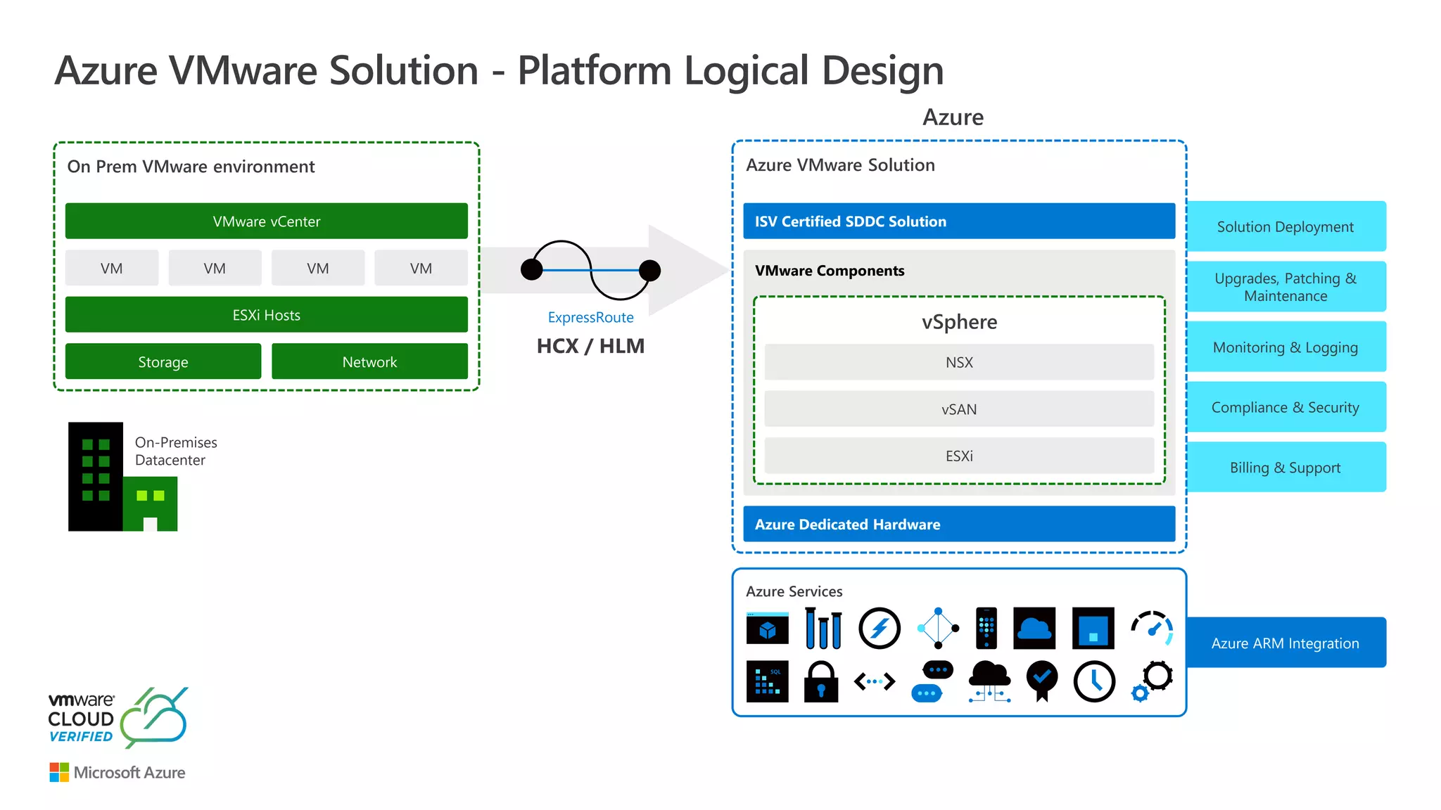 Azure vmware solutions para partners | PDF