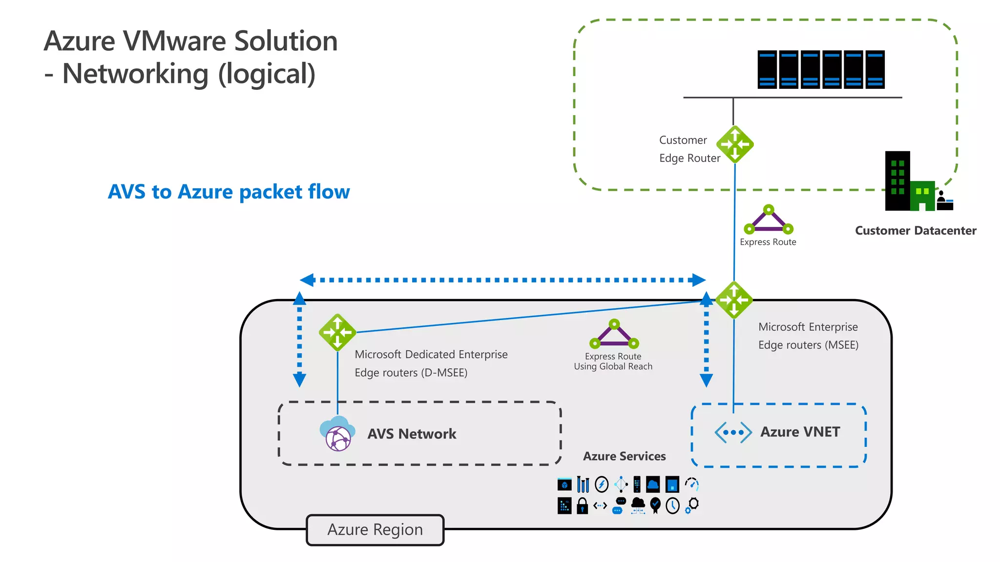 Azure vmware solutions para partners | PDF