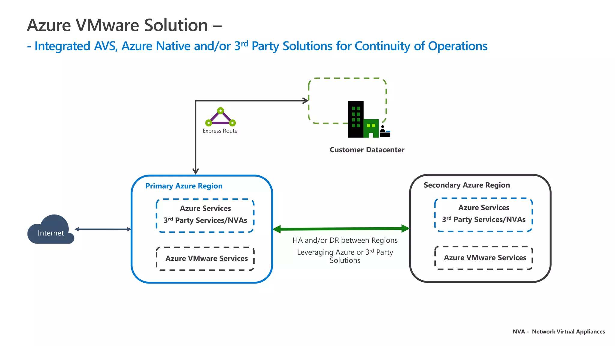 Azure vmware solutions para partners | PDF