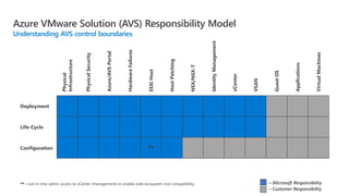 Azure vmware solutions para partners | PDF