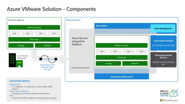 Azure vmware solutions para partners | PDF | Cloud Computing | Internet