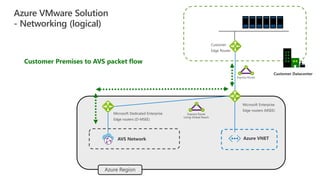 Azure vmware solutions para partners | PDF