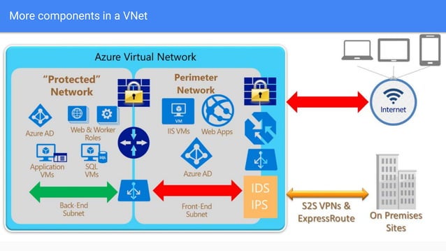 Azure vnet | PPTX | Computing | Technology & Computing