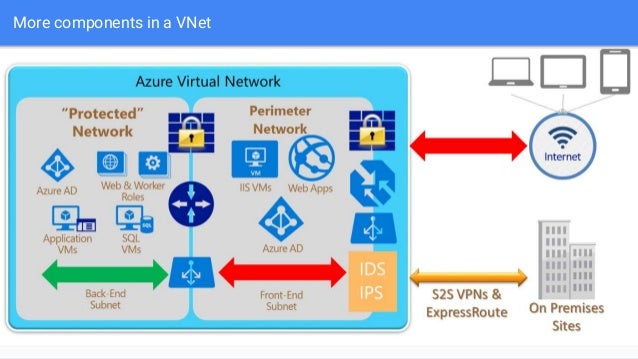 Azure vnet