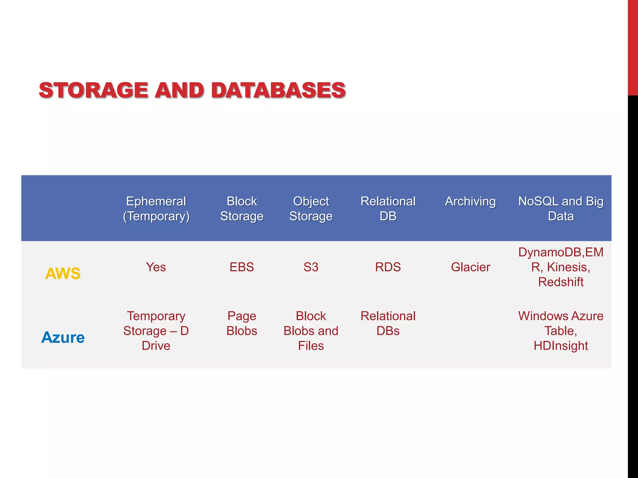 AWS vs Azure - Cloud Services Comparison | PPTX