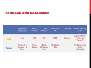 AWS vs Azure - Cloud Services Comparison | PPTX