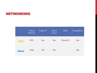 AWS vs Azure - Cloud Services Comparison | PPTX