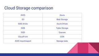 Azure vs. amazon | PPT