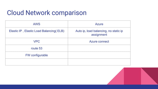 Azure vs. amazon | PPT | Free Download