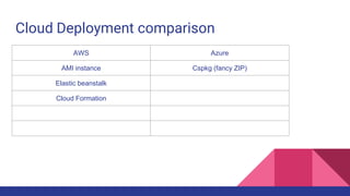 Azure vs. amazon | PPT