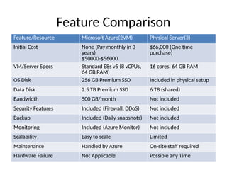 Azure_vs_Physical_Server_Comparison.pptx
