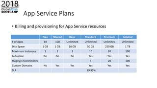Azure Web Apps | PPTX