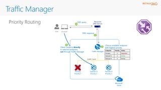 Azure Web Apps - Deep Dive | PPTX