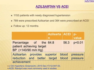 Azilsartan - Review of Literature of newest ARB | PPTX