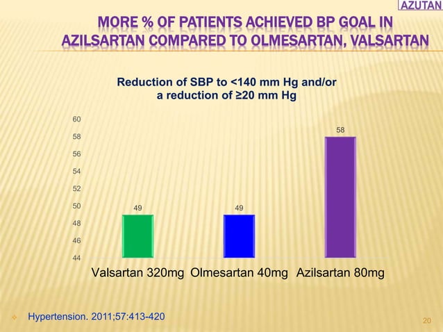 Azilsartan - Review of Literature of newest ARB | PPTX