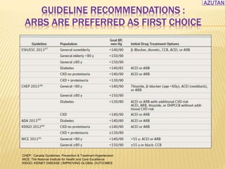 Azilsartan - Review of Literature of newest ARB | PPTX