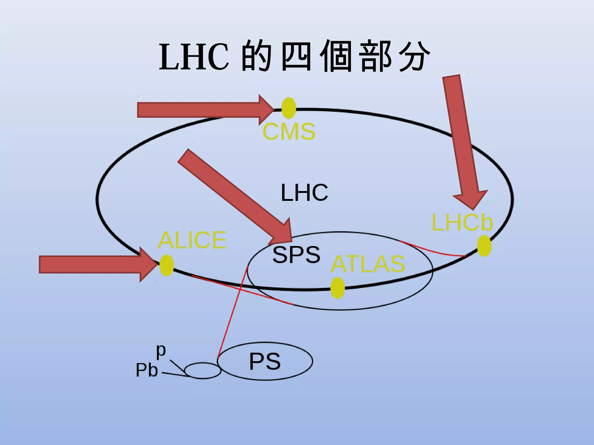 撞出未來—大型強子對(B) | PPT