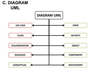 Presentasi UML (Unified Modeling Language) | PPTX