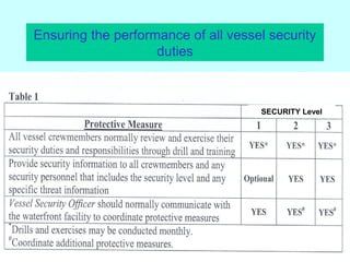 B. security levels | PPT