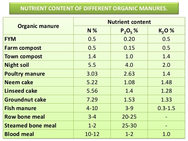 B.sc agri i paam unit 3 organic farming