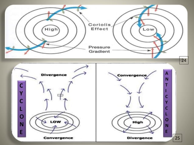 B.sc agri i paam unit 4 agricultural meteorology | PPTX | Agriculture | Industries
