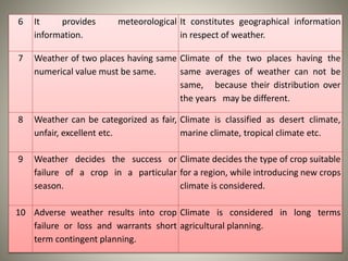 B.sc agri i paam unit 4 agricultural meteorology | PPTX