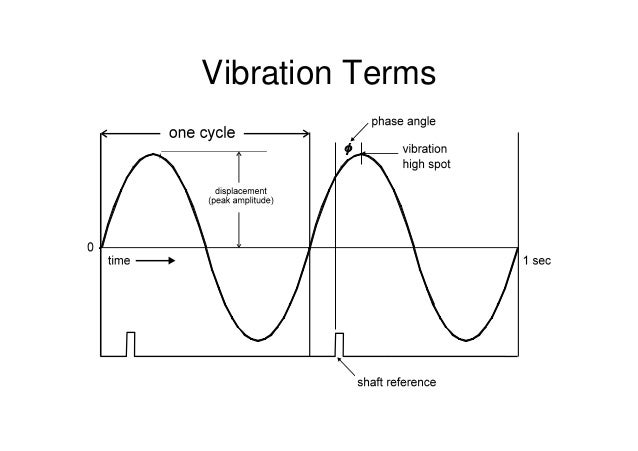 B. basic of vibration