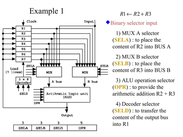 B.sc cs-ii-u-3-basic computer programming and micro programmed control | PPT