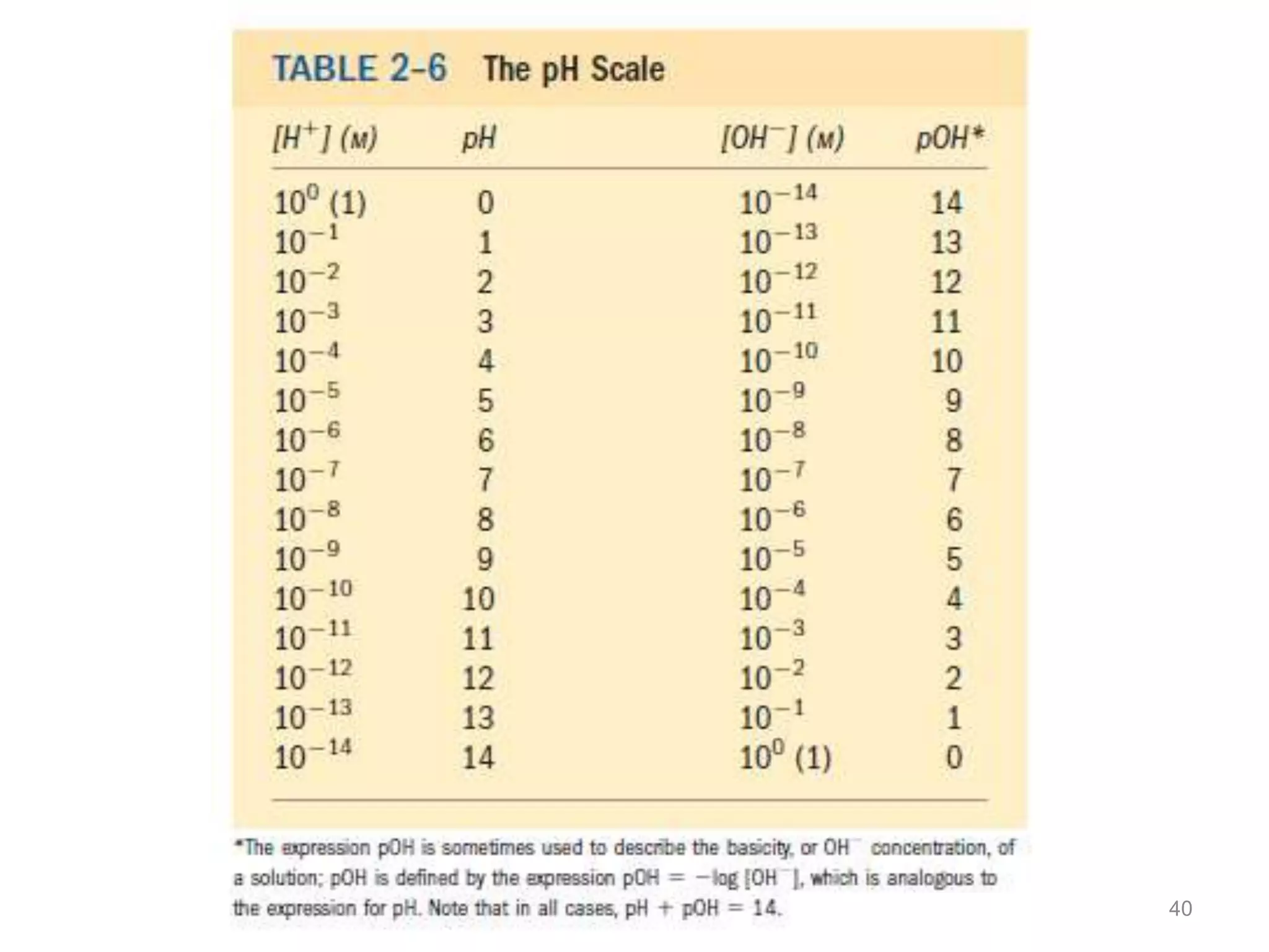B.Sc. Biochem II BPI Unit 1 Water, pH and Buffer | PPTX
