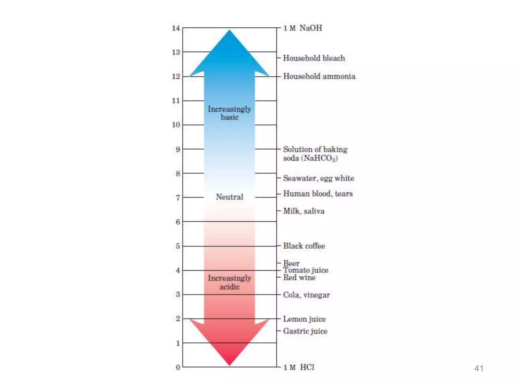 B.Sc. Biochem II BPI Unit 1 Water, pH and Buffer | PPTX