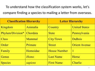 B.Sc. Biotech Biochem II BM Unit-1.2 Taxonomy and Classification | PPTX