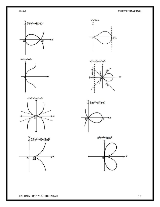 B.tech ii unit-1 material curve tracing | DOCX | Physics | Science