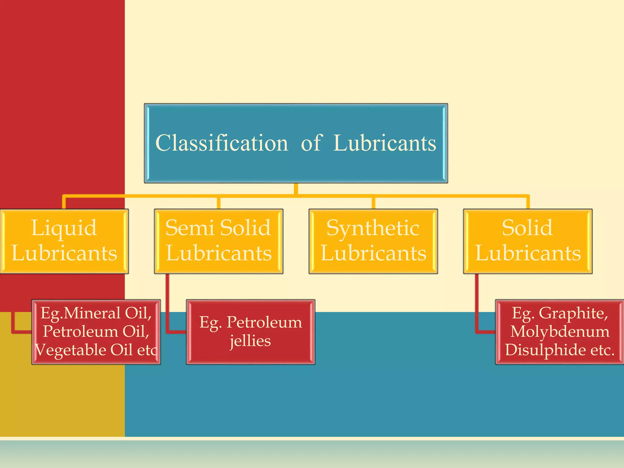 B.tech. ii engineering chemistry unit 3 A lubricants | PPTX