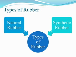 B.tech. ii engineering chemistry unit 3 B rubber | PPTX