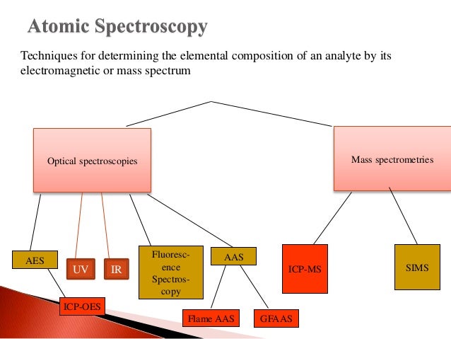 B.tech. ii engineering chemistry unit-5 B spectroscopic techniques