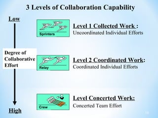 Behavioural Science Presentation-Collaboration | PPT | Homework and ...