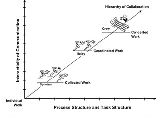 Behavioural Science Presentation-Collaboration | PPT | Homework and ...